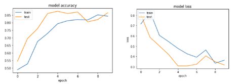 Github Ghimiresunil Car Plane Detection Using Cnn This Project