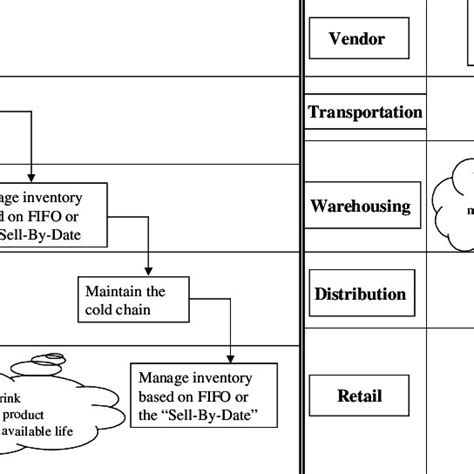 The Current Scenario In The Supply Chain Of Perishable Goods Figure 2