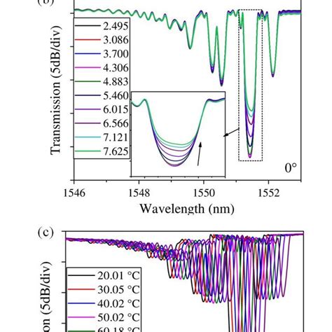A Schematic Of The Tilted Fm Fbg Transmission Spectra Of The 1
