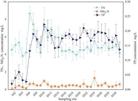 Spatial Variation Characteristics Of Nutrient Elements Download