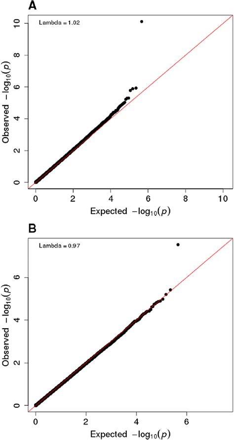 Quantile Quantile Plots Qq Plots Of The Distribution Of Observed