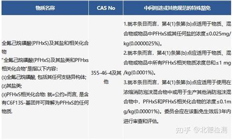POPs法规正式管控PFHxS类物质管控物升级成29项 知乎
