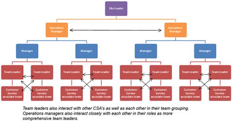 It Service Management It Service Management Team Structure