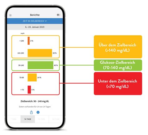 Zeit Im Zielbereich Time In Range HbA1c Diabetes