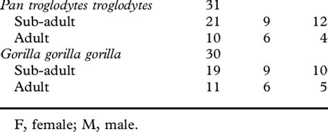 Composition Of Sample Used In This Study Speciesage Category N Sex F M