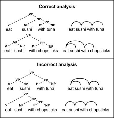 Phrase Structure Trees Left Or Dependency Graphs Right Show The Download Scientific Diagram