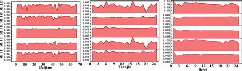 Decomposition Results Of Sbm Ml Model For Beijing Tianjin Hebei