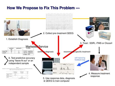 Ppt Eeg Based Machine Learning Methods For Applications In Psychiatry