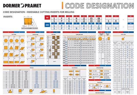 Dormer Pramet How Is An Indexable Iso Designation Code Facebook
