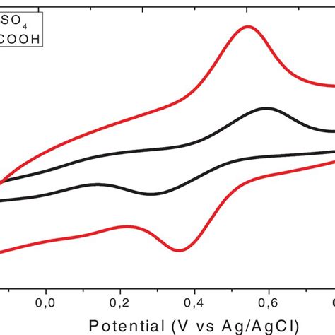 Cyclic Voltammograms Obtained In 05 M H2so4 Solution And 05 M