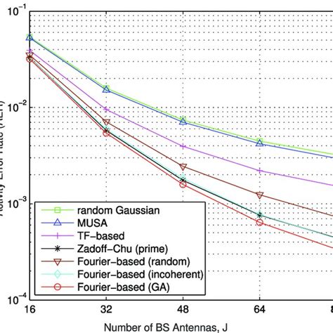 Performance Of Cs Based Activity Detection For Tested Non Orthogonal