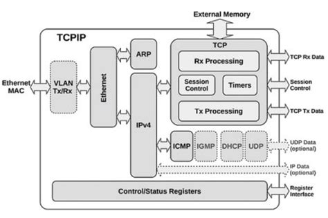 TCP IP Hardware Stack IP Core Now Available From CAST