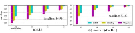 Accuracy Drops On Imdb On Homogeneous Clients Download Scientific