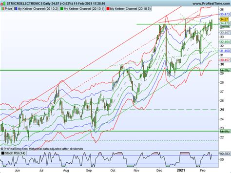 Keltner Channel EMA ATR Indicators ProRealTime