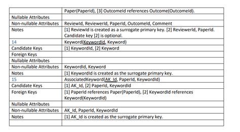 Solved ER Model To Relational Model Using The Suggested Chegg