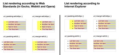 How To Create Beautiful And Elegant HTML Lists Using CSS Development Kaspars Dambis