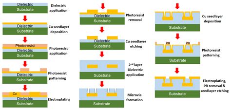 A Review Of Polymer Dielectrics For Redistribution Layers In Interposers And Package Substrates