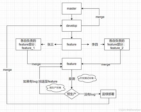 git分支管理在实际开发的体现 git开发和生产分支实际开发 csdn博客