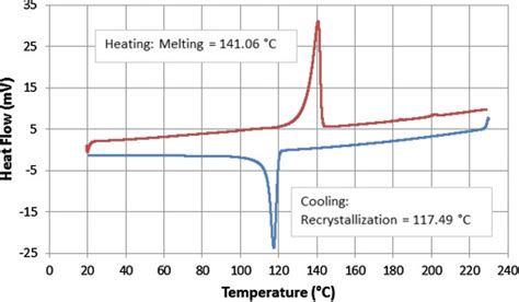 Dsc Curve Of Uhmwpe Powder Gur 2122 Download Scientific Diagram