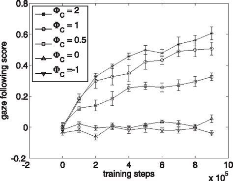 Figure 7 From Emergence Of Mirror Neurons In A Model Of Gaze Following Semantic Scholar