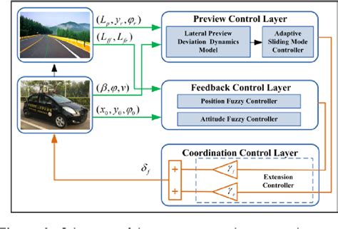Figure 1 From Adaptive Trajectory Tracking Control Strategy Of Intelligent Vehicle Semantic