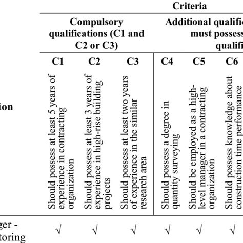 Interviewee Profiles And Selection Criteria Download Scientific Diagram