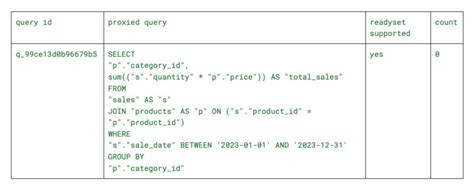 Luís Roberto Weck On Linkedin Mastering Query Rewriting For Faster