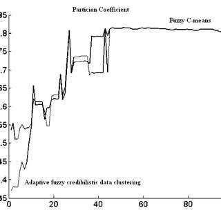 Comparison CE Of Adaptive Fuzzy Credibilistic Data Clustering And Fuzzy