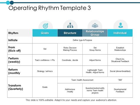 Operating Rhythm Template Management Ppt Powerpoint Presentation Pictures C