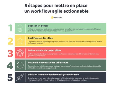 Unlock Your Field Ideas A Simple Agile Workflow Faster Decisions Beeshake