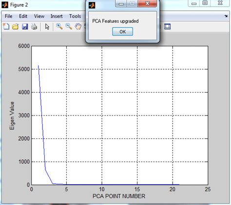 Result Graph After Applying PCA The Figure Shows The Principle Download Scientific Diagram