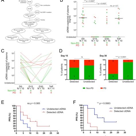 Validation Of The ESR1 DdPCR Multiplex Assay On Patient Plasma Samples