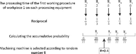 Figure 1 From Intelligent Shop Floor Scheduling By An Improved Genetic