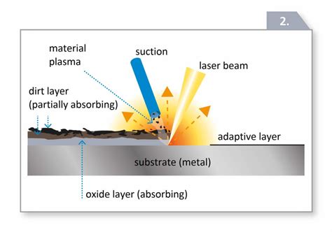 Function Principle Cleanlaser How The Clean Laser Process Works