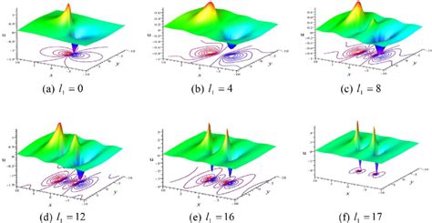 Color Online Diagrams Of The Collision Solution U 3 Of Eq 12 For