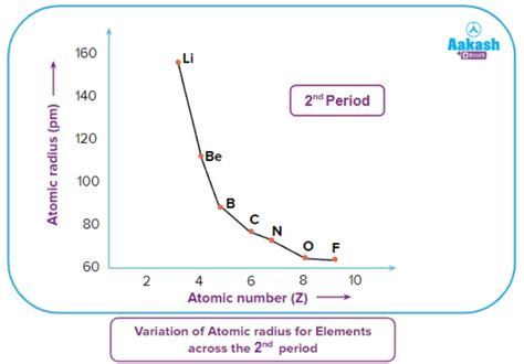 Atomic Radii Definition Factor Types And Periodic Table Chemistry