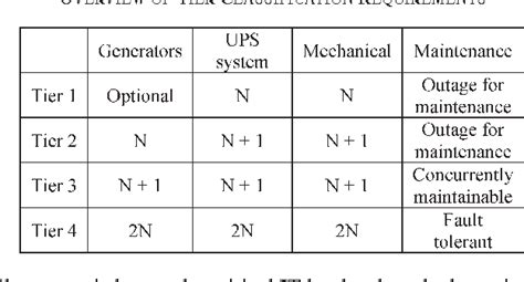 Table Ii From Reliability Of Data Centers By Tier Classification