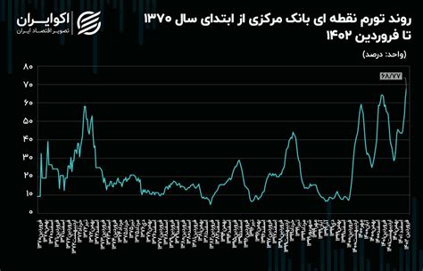 رکورد تاریخی دولت رئیسی در نرخ تورم؛ یک قدم تا ۷۰ درصد