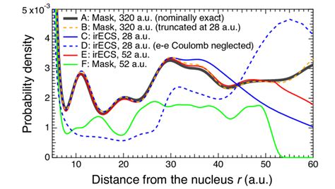 Schematic Illustration Of Radial Exterior Complex Scaling Contour Rr Download Scientific