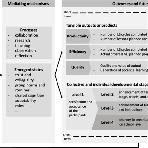A Conceptual Model Of Continuous Professional Development Through