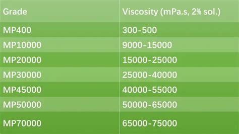Melacoll™ Hpmc Grades And Uses Which Product Is Your Favourite Melacoll