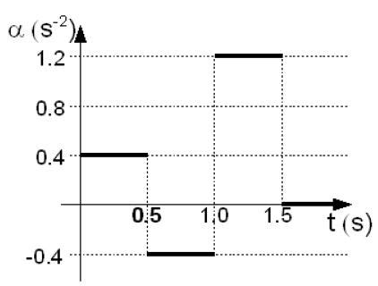 Solved This Is An Angular Acceleration Vs Time Graph For Chegg