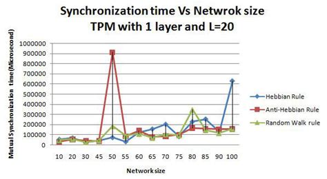 Synchronization Time Vs Network Size For 1 Hidden Layer Download