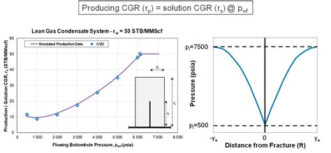 Gas Condensate Diagnostic Plot Whitson⁺ User Manual