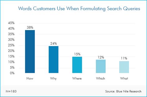 seo chart how customers form queries in search engines to find content