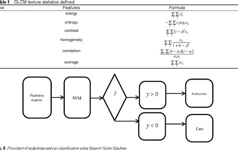 Table 1 From Using Glcm Features In Haar Wavelet Transformed Space For