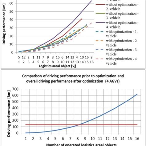 Course Of Driving Performance Prior To And After The Distance