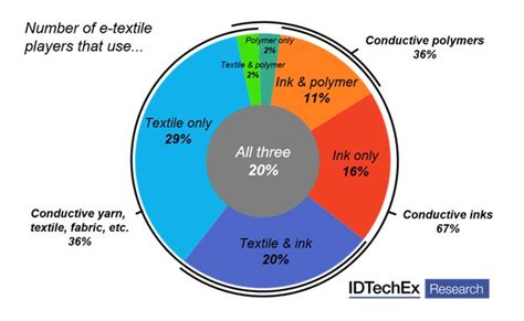 Smart Textiles A Good Fit