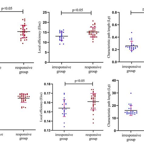 A Box Plots Of Improvement Rate After Acute Levodopa Challenge Test