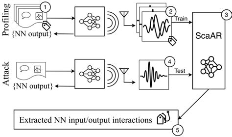 論文レビュー Real World Edge Neural Network Implementations Leak Private Interactions Through